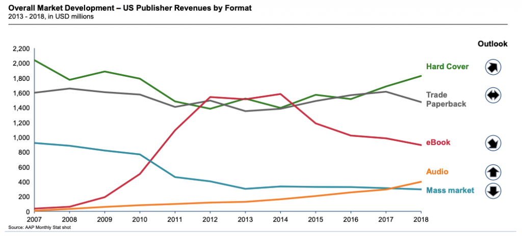2009 to 2019: A Decade of Changes in Book Publishing | News for Authors
